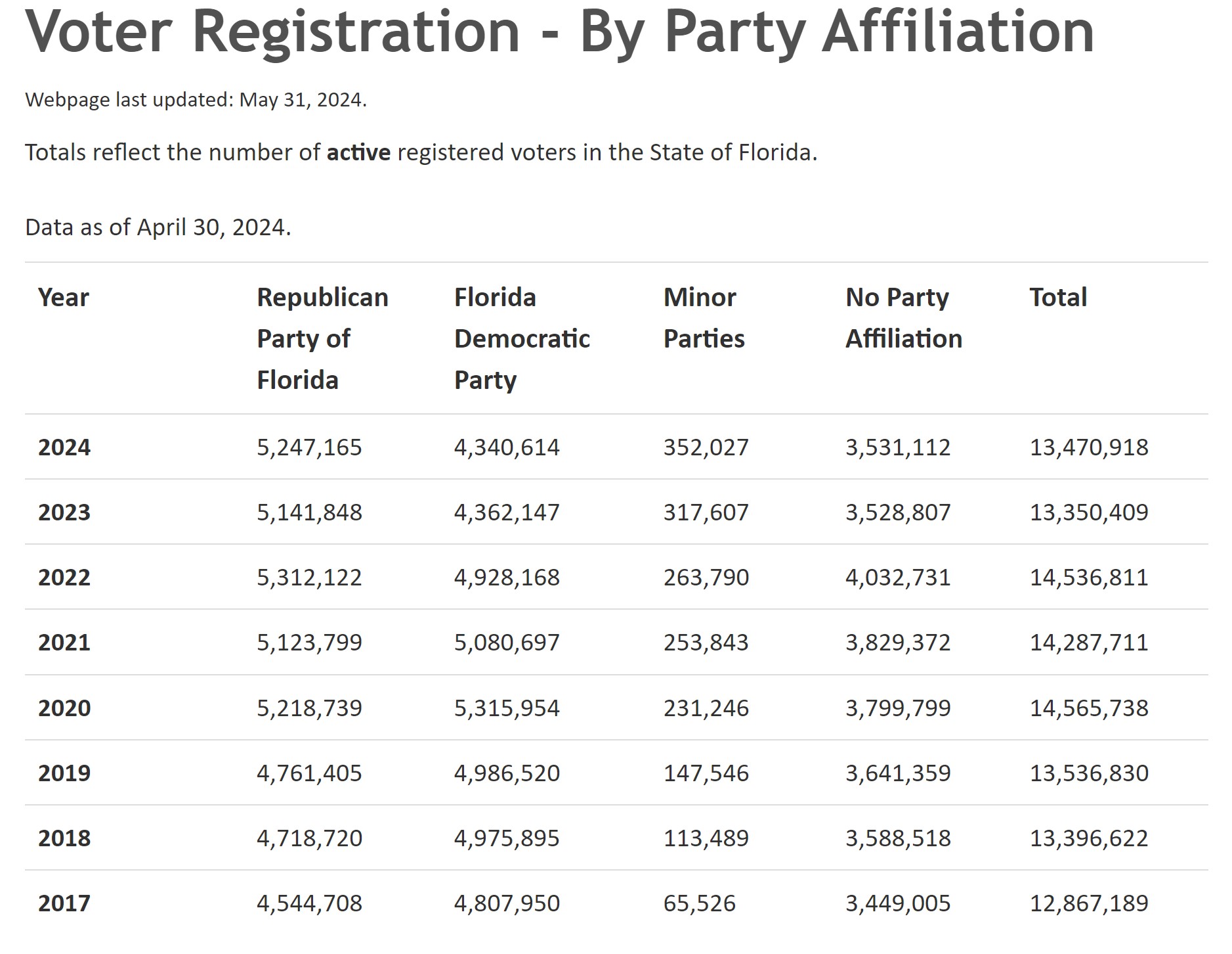 Florida GOP registration edge crosses 900,000-voter mark Florida GOP registration edge crosses 900,000-voter mark